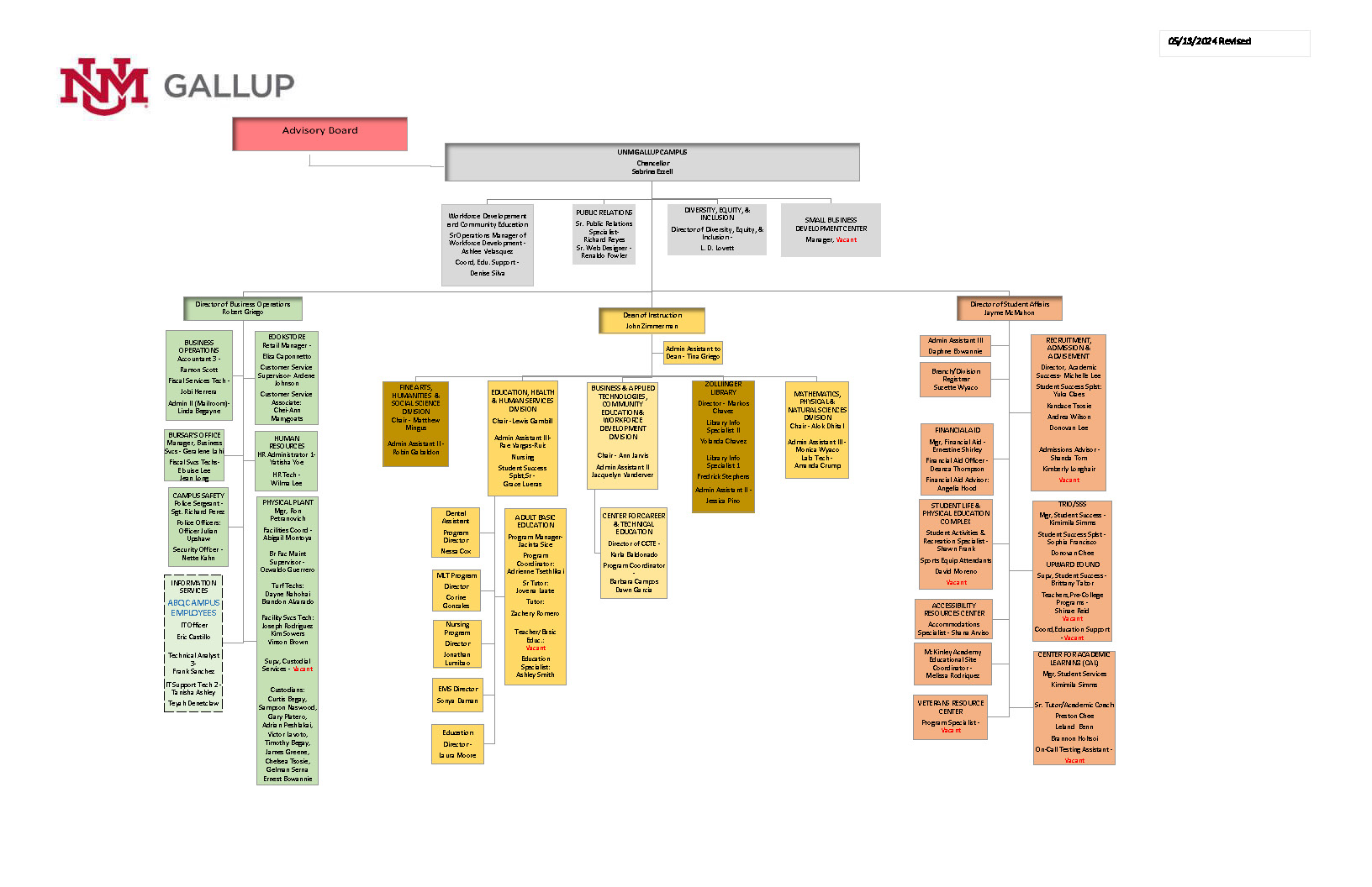 Organizational Chart :: UNM Gallup | The University of New Mexico