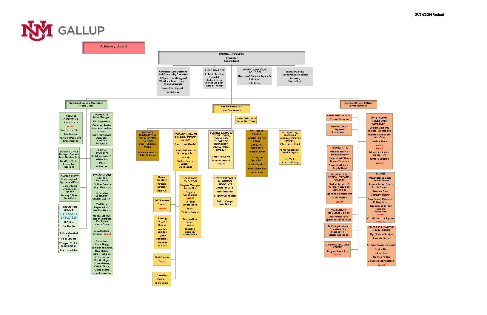 Organizational Chart :: UNM Gallup | The University of New Mexico